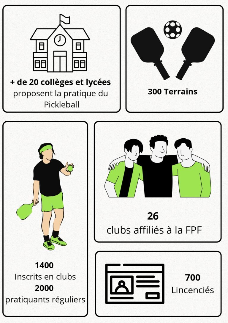 Le Pickleball en France : État des lieux, joueurs, opportunités (2025)